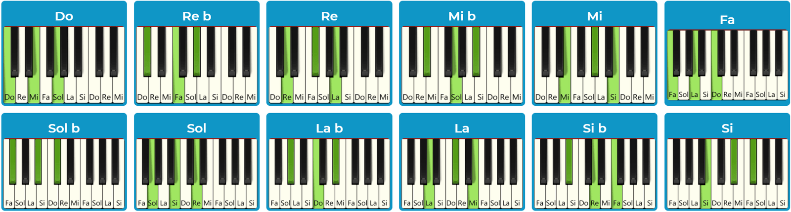 Los 12 Acordes Mayores en Piano | Marcolara.net